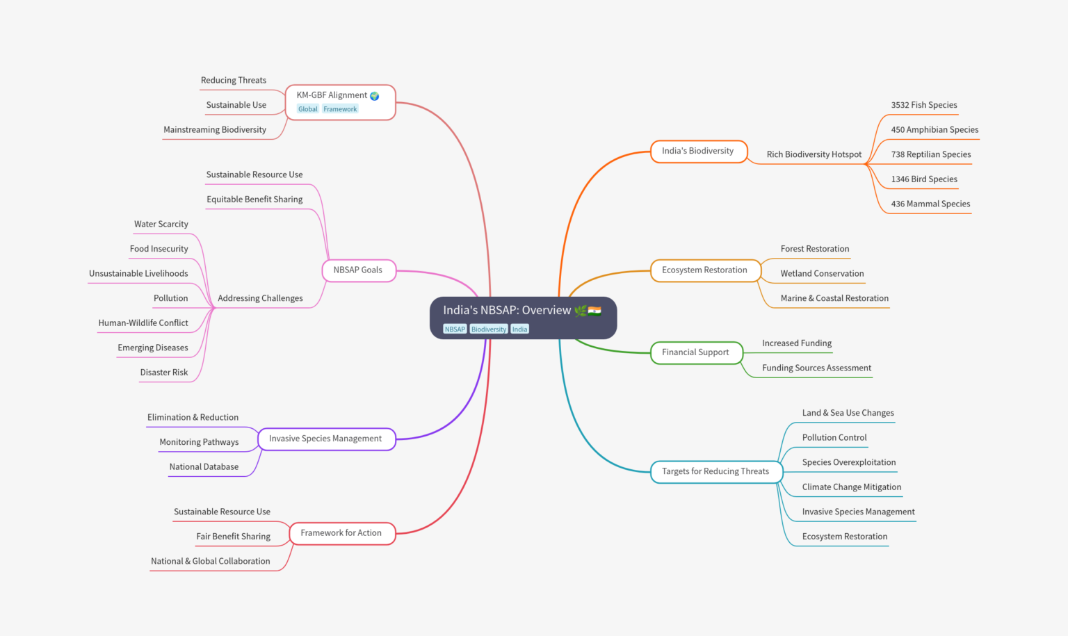 India’s National Biodiversity Strategy and Action Plan (NBSAP): An ...